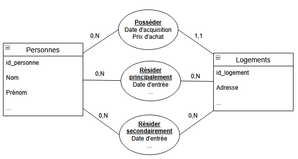 De la modélisation à la conception d’une base de données - EC3 / Bases de données - SQL (2025)